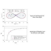 Four-wave resonant interaction of surface gravity waves in finite water ...