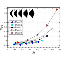 Experimental measurements of streamwise and lateral forces acting on ...