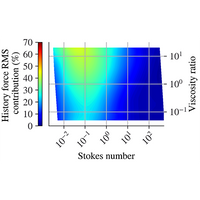 Basset-Boussinesq history force acting on a drop in an oscillatory flow ...