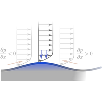 Boundary layer stabilization via physical and thermodynamic roughness | Phys. Rev. Fluids