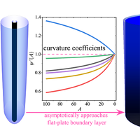 Curvature scaling of the transient convective boundary layer flow along ...