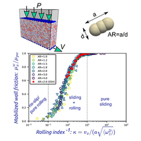 Unified scaling law for wall friction in laterally confined flows of shape anisotropic particles ...