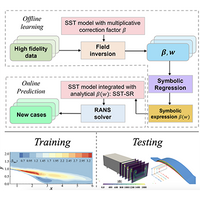 Enhancing the shear-stress-transport turbulence model with symbolic regression: A generalizable ...