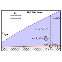 Asymptotic scaling laws for the skin friction of zero pressure gradient boundary layers | Phys ...
