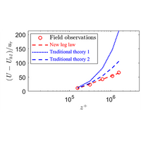 Logarithmic profiles of velocity in stably stratified atmospheric ...