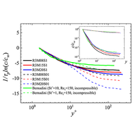 Turbophoresis and preferential accumulation of inertial particles in ...