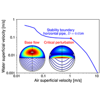 Instability of stratified air-water flows in circular pipes | Phys. Rev ...