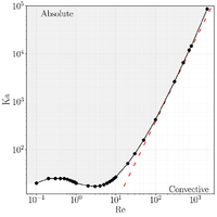 Absolute and convective instabilities in a liquid film over a substrate ...