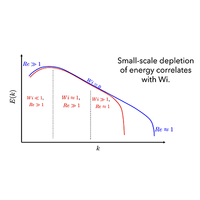 Experimental observations on Weissenberg number-controlled developing ...