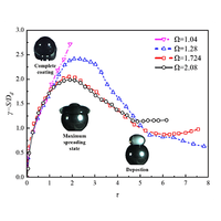 Dynamics of droplet impact onto spheres: From hydrophobic to ...