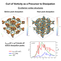 Spectrum of the curl of vorticity as a precursor to dissipation in ...