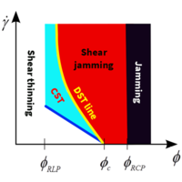 Macroscopic Discontinuous Shear Thickening versus Local Shear Jamming ...