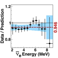 Measurement of the Reactor Antineutrino Flux and Spectrum at Daya Bay | Phys. Rev. Lett.