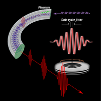 Photonic Flywheel in a Monolithic Fiber Resonator | Phys. Rev. Lett.