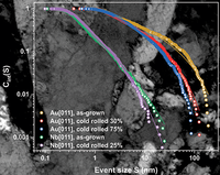 Nontrivial scaling exponents of dislocation avalanches in ...