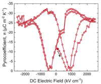 Pyroelectric and electrocaloric effects in ferroelectric silicon-doped ...