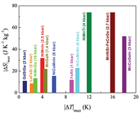 Giant barocaloric effect in all--metal Heusler shape memory alloys ...