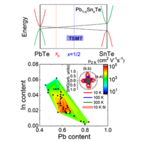 Highly tunable topological system based on PbTe-SnTe binary alloy ...