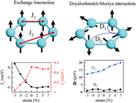 Strain and electric-field control of spin-spin interactions in ...