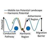 Anharmonic host-lattice dynamics enable fast ion conduction in ...