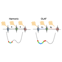 Excitation protocols for nonlinear phononics in bismuth and antimony | Phys. Rev. Materials
