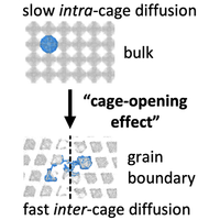 Atomistic modeling of bulk and grain boundary diffusion in solid ...