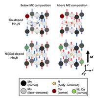 Magnetic compensation in films on (001) with noncollinear magnetic ...