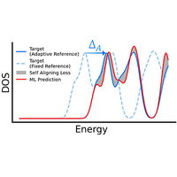 Adaptive energy reference for machine-learning models of the electronic ...