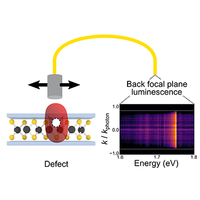 Spectrally resolved far-field emission pattern of single photon ...