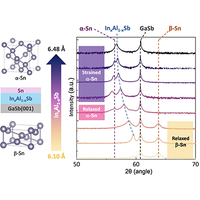 Controlling structural phases of Sn through lattice engineering | Phys ...