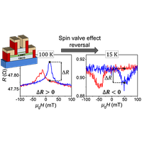 Bipolar spin-valve effect in complex-oxide superconductor/half-metallic ...