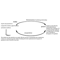 Extending the action, process, object, schema theory to physics ...