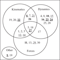 Multidimensional item response theory and the Force Concept Inventory ...