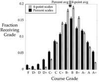Relative impacts of different grade scales on student success in ...