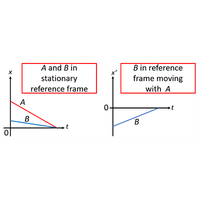 Inventory of Galilean Transformation of uniform linear motion in ...