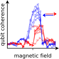 Transmon qubit in a magnetic field: Evolution of coherence and ...
