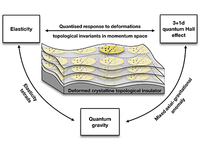 Elasticity tetrads, mixed axial-gravitational anomalies, and ()-d ...