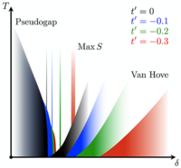 Pseudogap, van Hove singularity, maximum in entropy, and specific heat ...