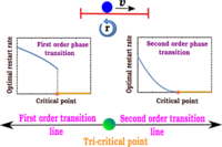 Landau-like expansion for phase transitions in stochastic resetting ...