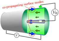 Parabolic Hall effect due to copropagating surface modes | Phys. Rev ...