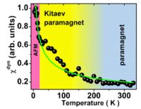 Kitaev magnetism and fractionalized excitations in double perovskite ...