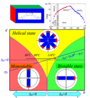 Observation of an anomalous SmA-SmC-SmA phase sequence in a bent-core ...