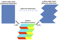 Defect-free plastic deformation through dimensionality reduction and ...