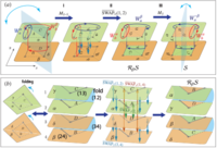 Quantum origami: Transversal gates for quantum computation and ...