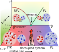 Quench, thermalization, and residual entropy across a non-Fermi liquid ...