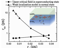 Determination of spin-orbit scattering lifetime at the interface of ...