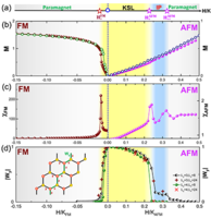 Magnetic field induced spin liquids in Kitaev honeycomb model | Phys ...