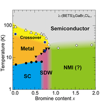 Spin-density wave in the vicinity of superconducting state in probed by ...