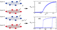 Interlayer adaptation-induced explosive synchronization in multiplex networks | Phys. Rev. Research