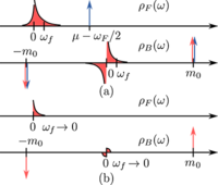 Quantum phase transition in the Yukawa-SYK model | Phys. Rev. Research